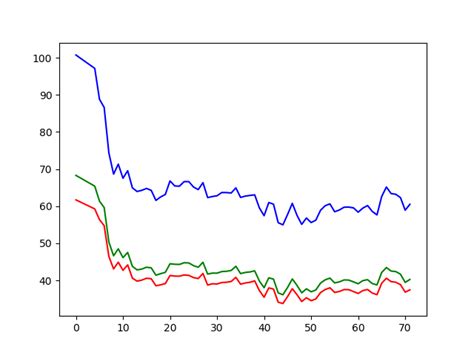 tensorflow make lstm learn from the correlation of 3 variables