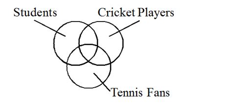 Venn Diagrams Verbal Reasoning Questions And Answers