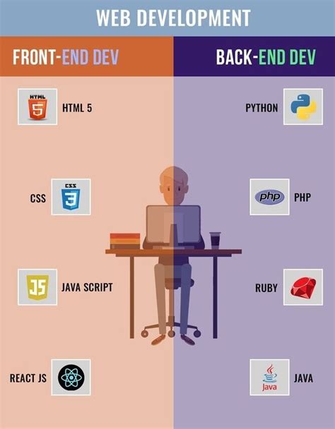 Rokithan Rameskumar On Linkedin Webdevelopment Frontend Backend Fullstack