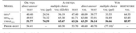 Table 1 From Towards A Unified Model For Generating Answers And Explanations In Visual Question