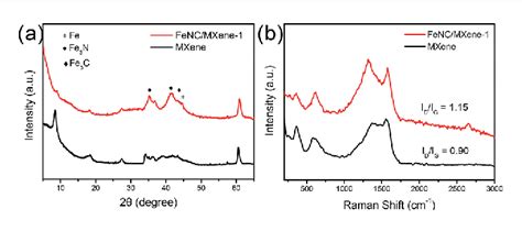 Figure 1 From Fencmxene Hybrid Nanosheet As An Efficient