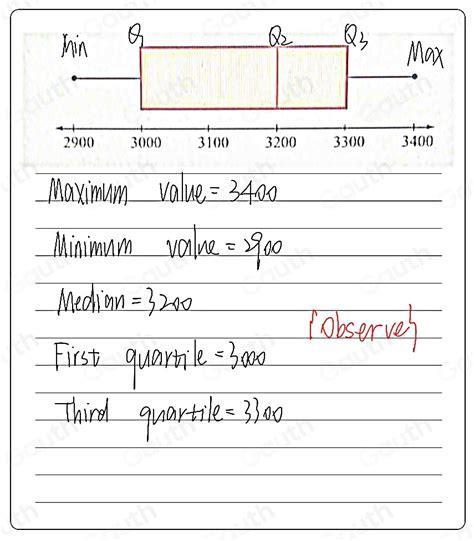 Solved Using The Boxplot Find The Following Part 0 2 Part 1 Of 2