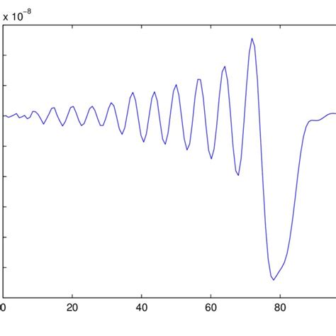 Approximation Error Least Squares Fitting With 50 Terms Download Scientific Diagram