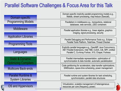 Ppt Code Optimization Of Parallel Programs Powerpoint Presentation