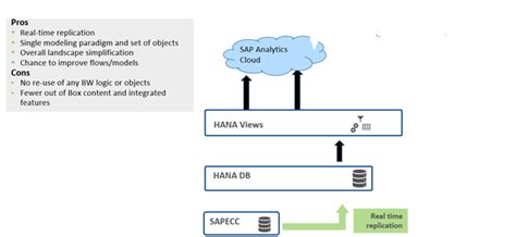SAP BW Whats Next A Short Guide Through The Ju SAP Community
