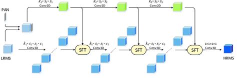 Overall Structure Of The Spectral Aware Pansharpening Neural Network Download Scientific