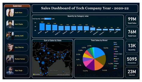 Er Deepak On Linkedin Powerbi Dataanalytics Businessintelligence Salesdashboard Techcompany…