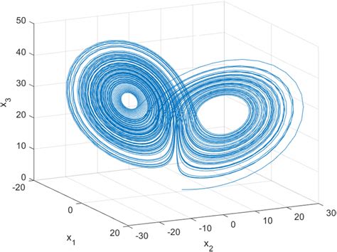 3d Phase Portrait Of Lorenz Circuit Download Scientific Diagram