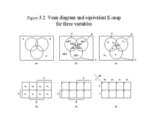 Figure Venn Diagram And Equivalent K Map
