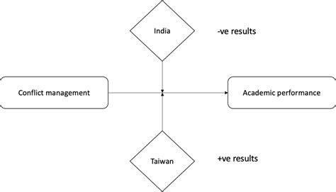 A Conceptual Model For The Moderation Analysis Download Scientific Diagram