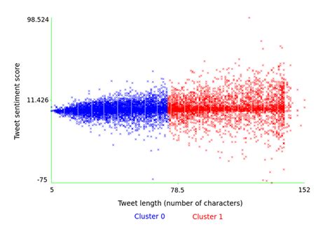 Clustered Tweet Sentiment Scores Appropriate Header Information The