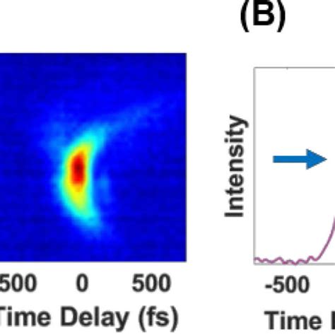Temporal Resolution A Xfrog Spectrogram And B Integrated Intensity Download Scientific