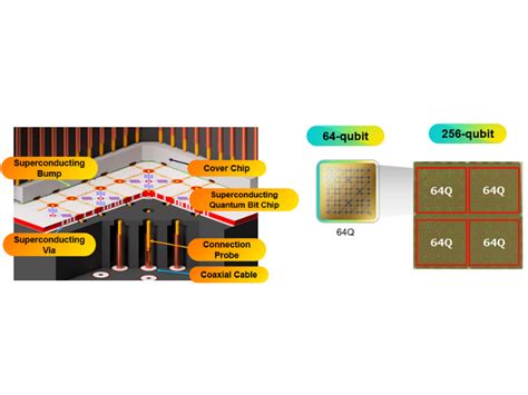 Fujitsu And RIKEN Develop World Leading Qubit Superconducting Quantum Computer Brands