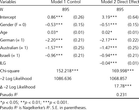 Binary Logistic Regression For Tax Compliance Download Table