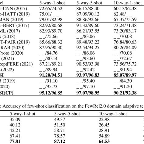Accuracy Of Few Shot Classification On The Fewrel 10 Download