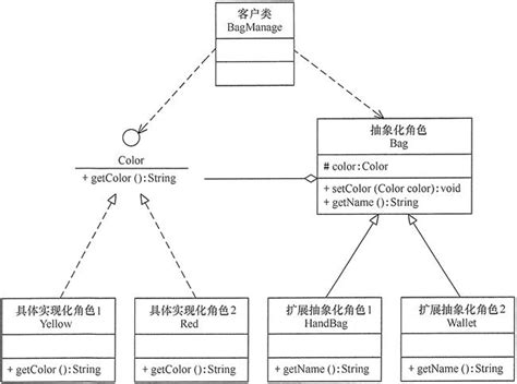 设计模式桥接模式Bridge模式详解 知乎