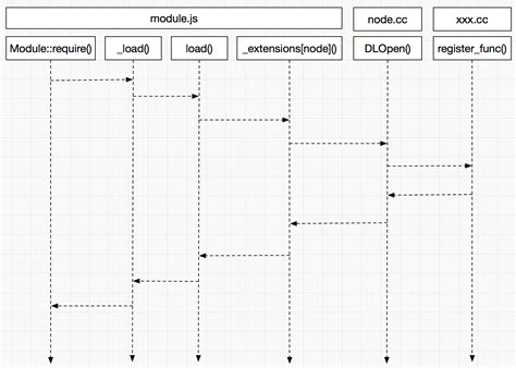 Nodejs 源码浅析三——用户模块编译加载原理 Hexo