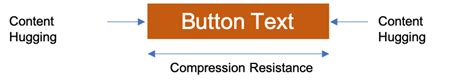 auto layout by tutorials chapter 8 content hugging and compression