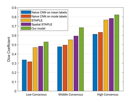 Segmentation Performance On 3 Different Subgroups Of The LIDC IDRI
