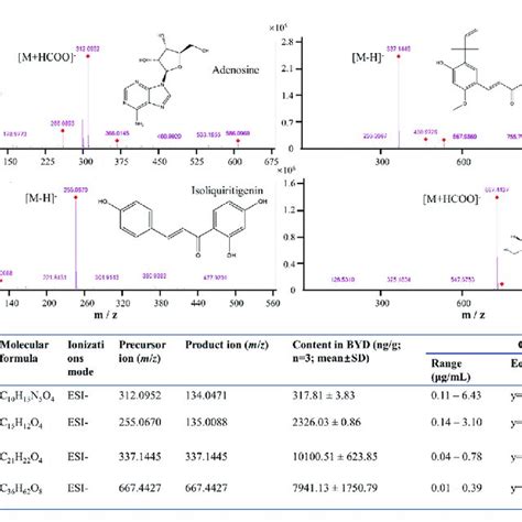 Uplc Qtof Msms Quantification Of The Active Compounds In Byde A
