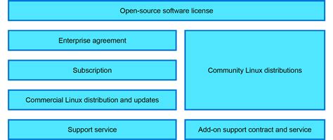 Migrating Linux To Microsoft Azure