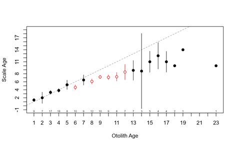 Construct Traditional Campana Like Age Bias Plots — Plotab • Fsa
