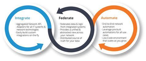 3 Required Components Of Modern Network Automation Solutions Itential Blog