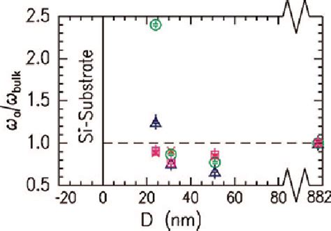 Figure 1 From Lateral Structures Of Buried Interfaces In Aba Type Triblock Copolymer Films