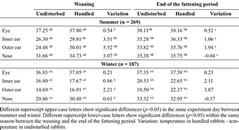 Duncan Post Hoc Least Squared Means Analysis Of The Environmental Risk