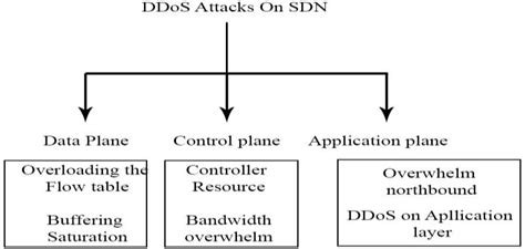 Aim Of Ddos Attack On Sdn Download Scientific Diagram