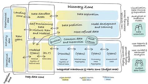 Datalake Topology Apis Bigdata Transformpartner