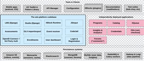 Open EdX LMS Technical Overview Katalis App Omnichannel Repetable Revenue