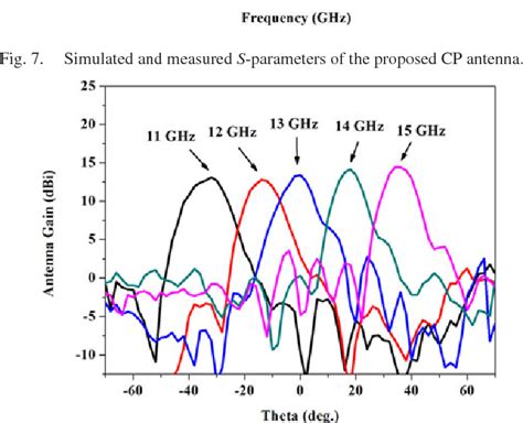 Figure 1 From A Wide Angle And Circularly Polarized Beam Scanning Antenna Based On Microstrip