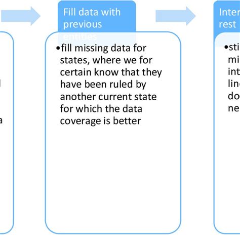 Interpolation Technique For V Dem Data Download Scientific Diagram