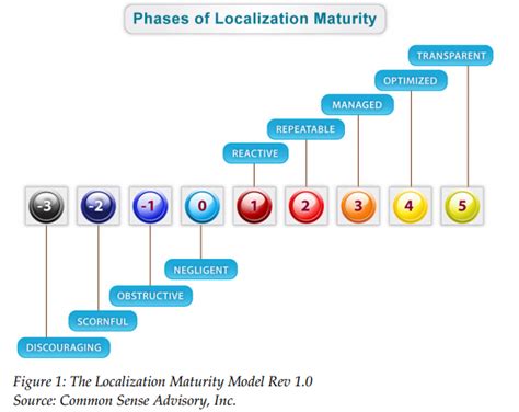 Localization Maturity Model Are You Stuck In The Mud Medialocate