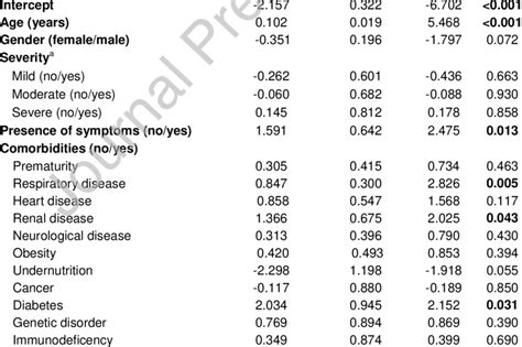 Predictor Variables For Developing Persistent Symptoms Lasting At Least