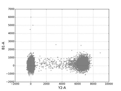 Plotting — Flowcytometrytools 044 Documentation