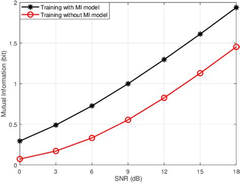 Figure 9 From Deep Learning Enabled Semantic Communication Systems