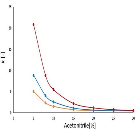 Dependence Of Retention Factor On Content Of Acetonitrile In The Mobile
