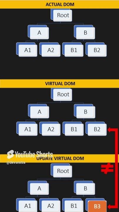 React And Virtual Dom Bitbuddy React Shorts Frontend Javascript