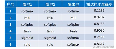 【python机器学习】神经网络中常用激活函数、损失函数、优化方法（图文解释 附源码）激活损失函数代码 Csdn博客