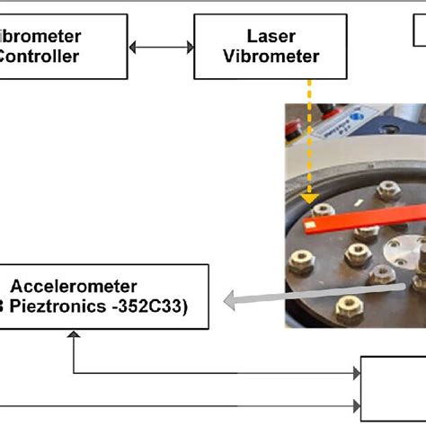 Experiment Setup For Modal Analysis Download Scientific Diagram