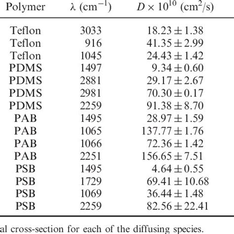 Diffusion Coefficient D And Diffusion Velocity D L Values Download Table