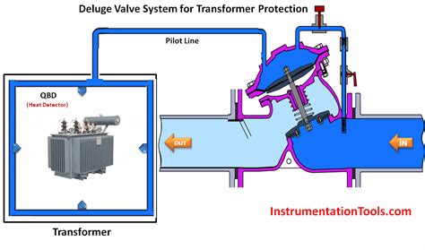 Deluge System For Transformer Protection Animation Inst Tools