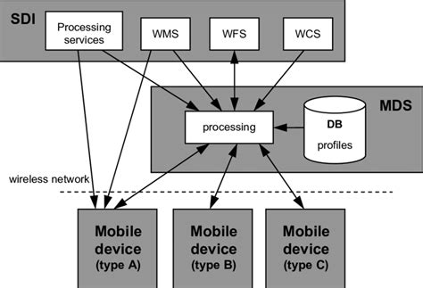 The Architecture For Integrating Mobile Applications Devicespecifically Download Scientific