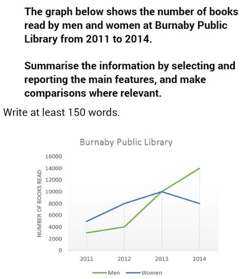 WRITING TASK 1 SAMPLE LINE GRAPH