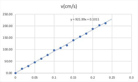 Solved INTRO TO PHYSICS LAB Free Fall Acceleration Due To Chegg