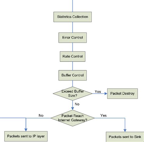 Flowchart For Tcp Statistics Collection Model Download Scientific Diagram