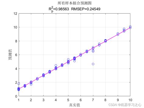 回归预测 Matlab基于ssa Svr麻雀算法优化支持向量机的数据多输入单输出回归预测基于 Ssa Svr 模型 Csdn博客