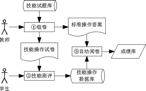 Figure 1 From Application Of Sql Dmo In Sql Server Skills Assessment